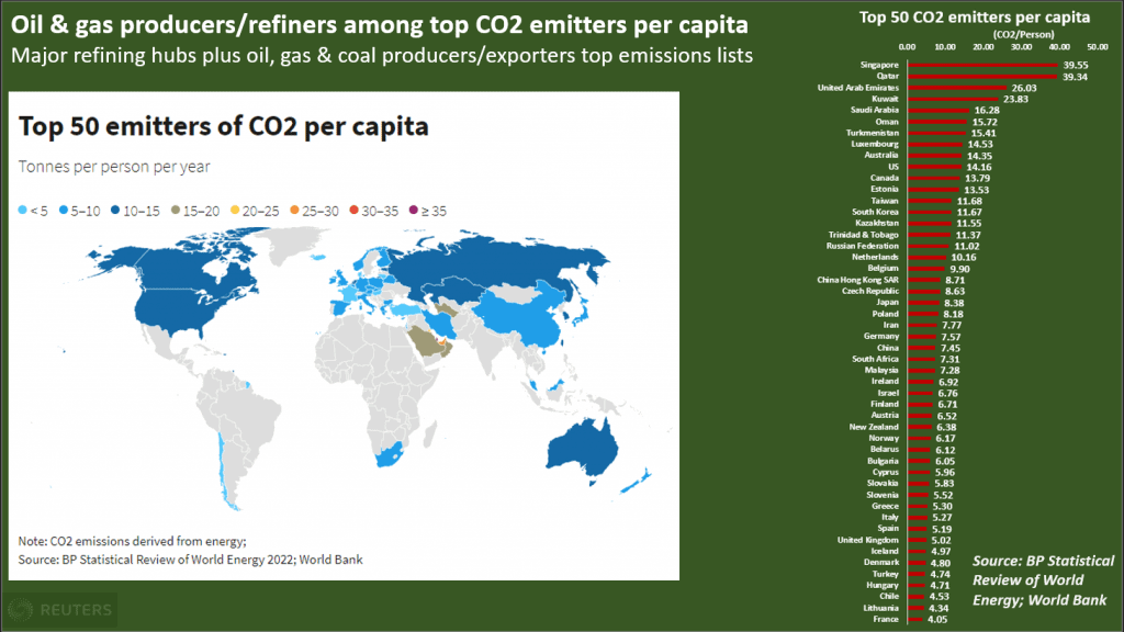 TOP50 CO2 emitters in 2021 – Macro Point Of View